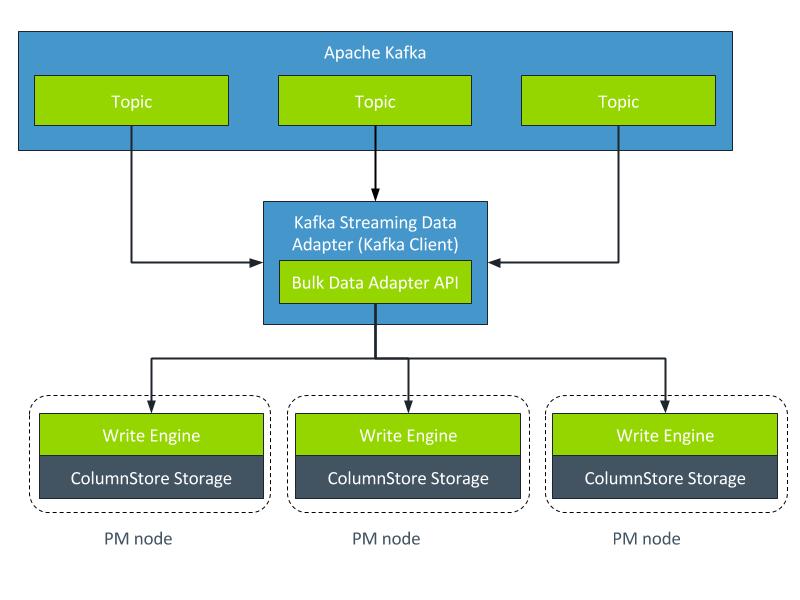 Real-time Data Streaming with MariaDB AX | MariaDB